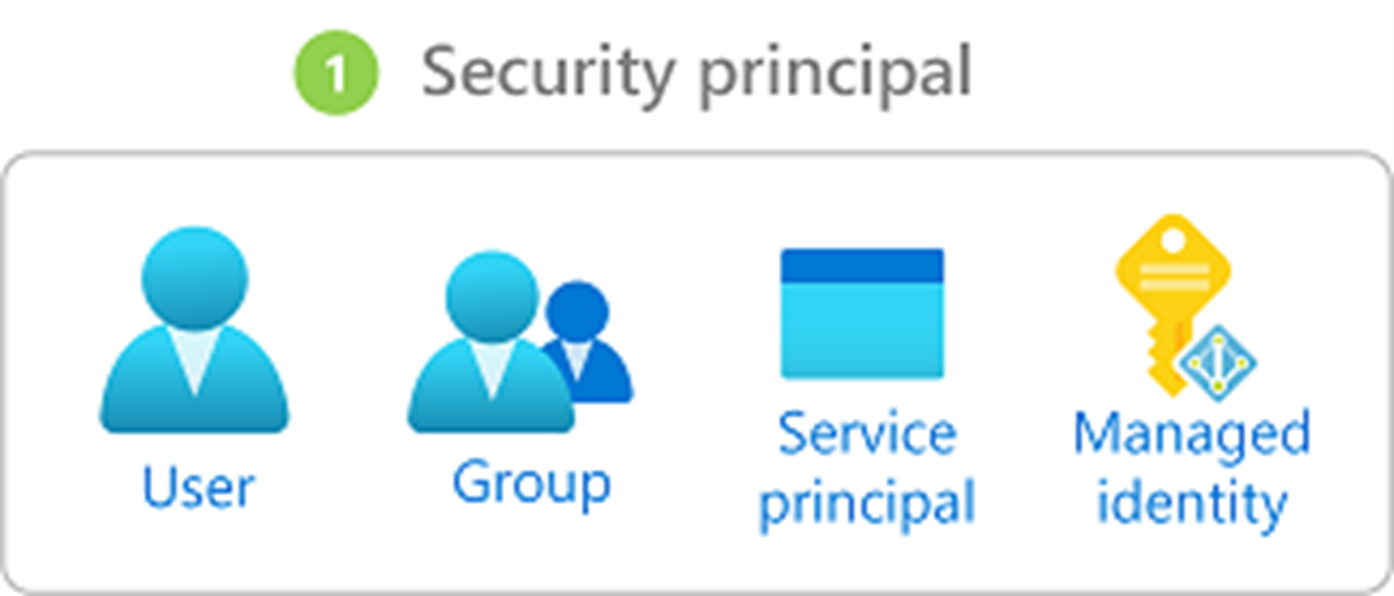 What is Azure Role-Based Access Control (RBAC) - Rijwan & Satya's Blog