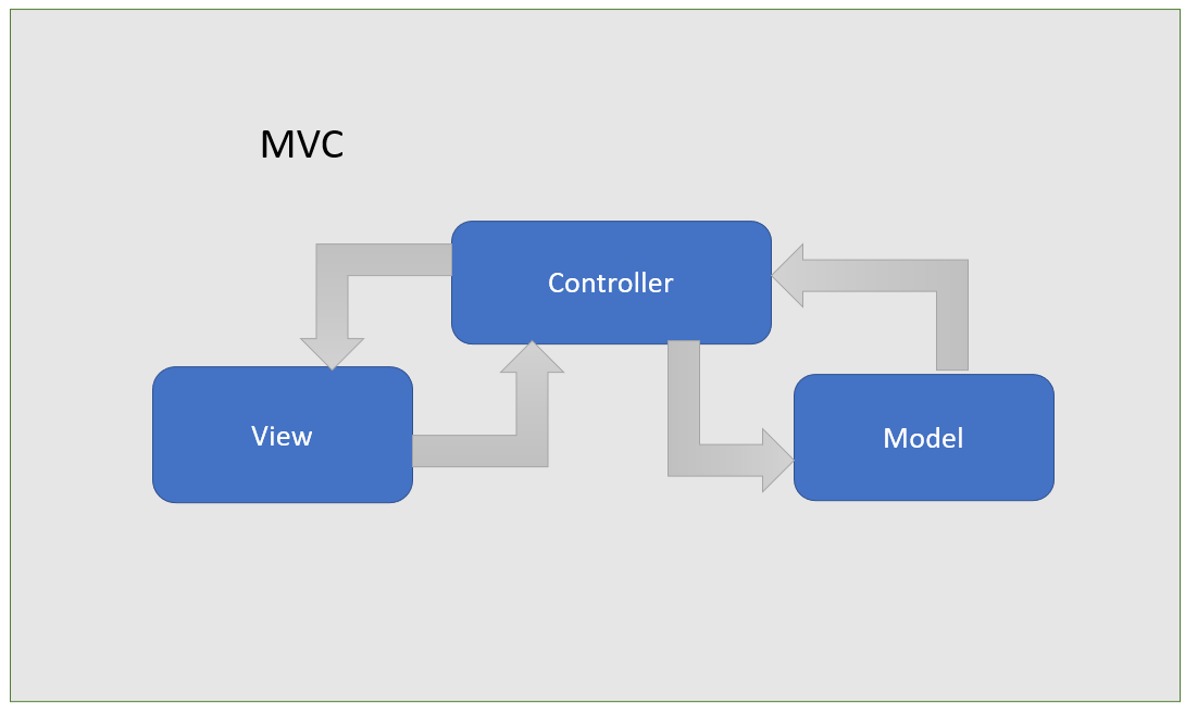Getting Started With Aspnet Core Web App Mvc Using Net 6 Rijwan And Satyas Blog 6586