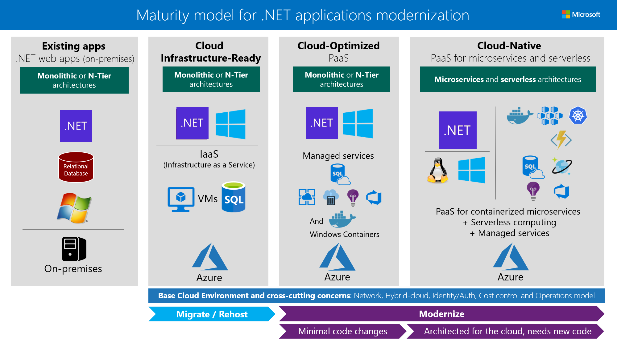 Building Scalable and Secure Cloud Applications with Microsoft .NET and ...
